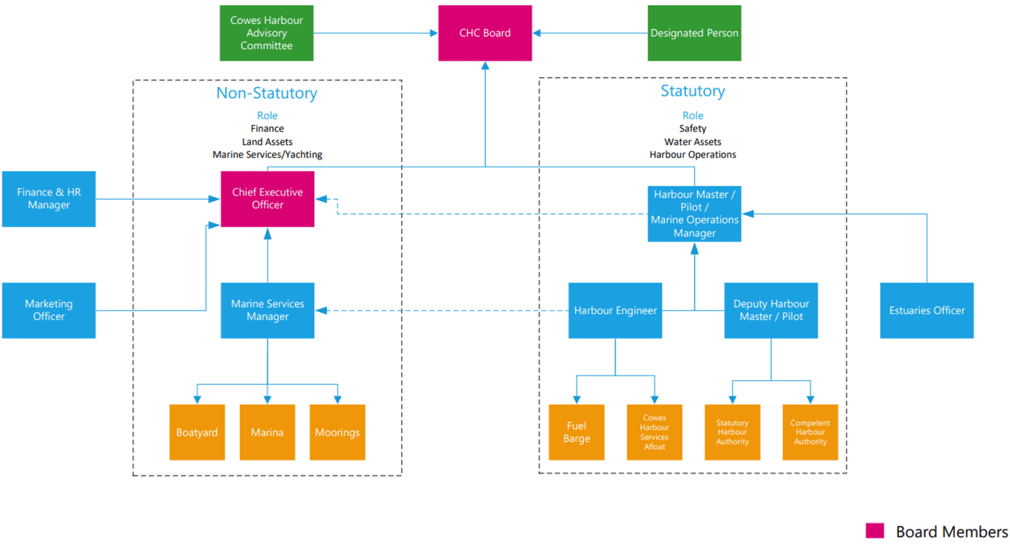 Executive Team | Cowes Harbour